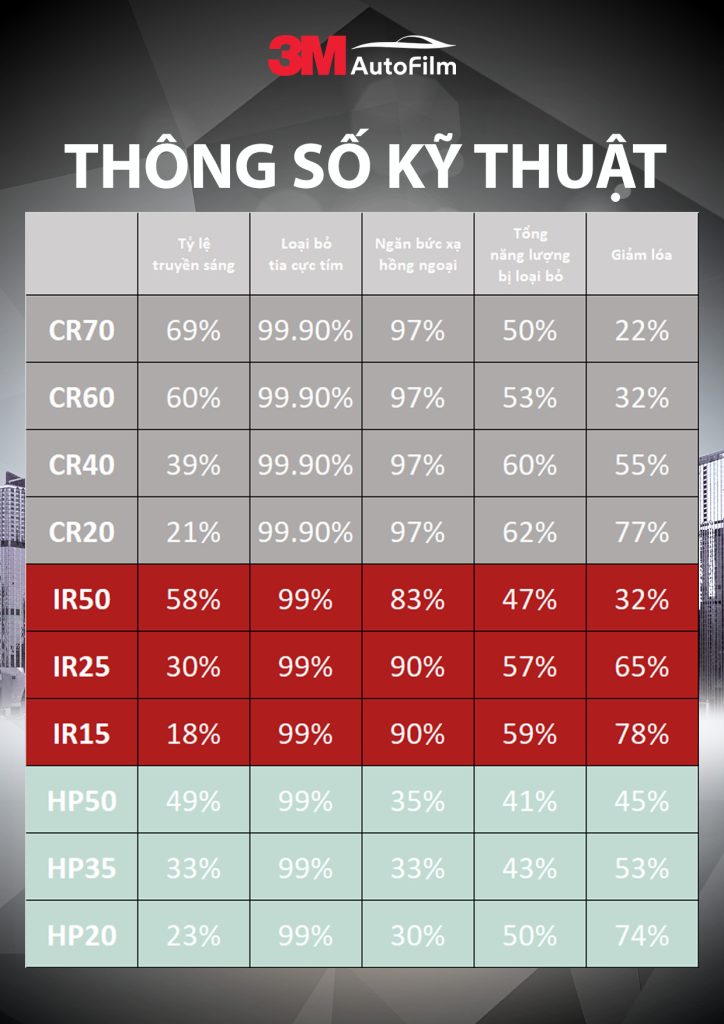 Phim cách nhiệt 3M - Kính lái CR60/CR70 - Titi Auto Care